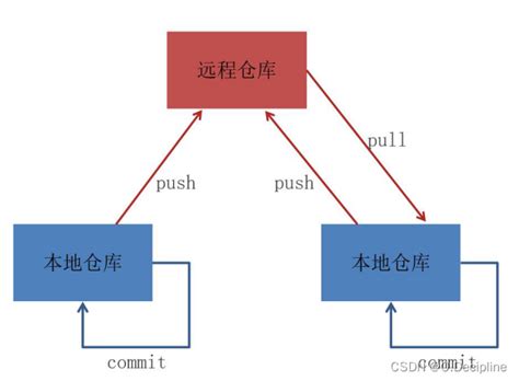 Git的基础操作如何进入gititcastcn Csdn博客
