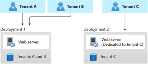 多租户解决方案的租赁模型 Azure Architecture Center Microsoft Learn