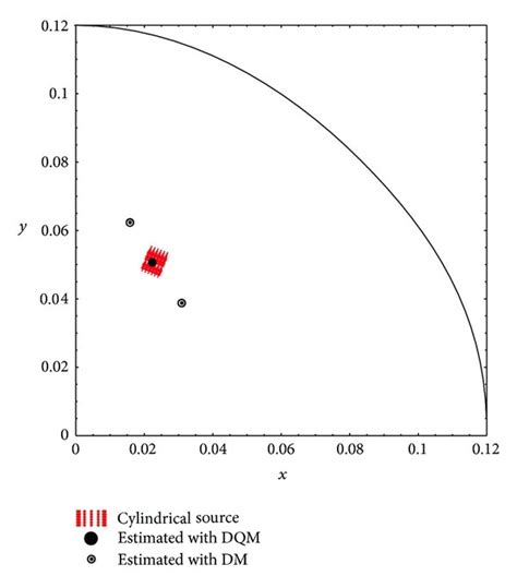 localization result of the cylindrically distributed dipole sources