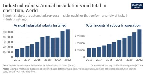 Industrial Robots Annual Installations And Total In Operation Our World In Data