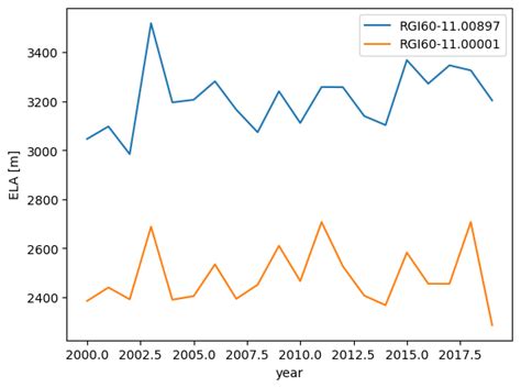 Plotting The Oggm Surface Mass Balance The Ela And Aar — Oggm Tutorials