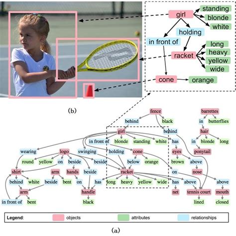 A An Example Of A Scene Graph Encodes Objects Attributes And Download Scientific Diagram