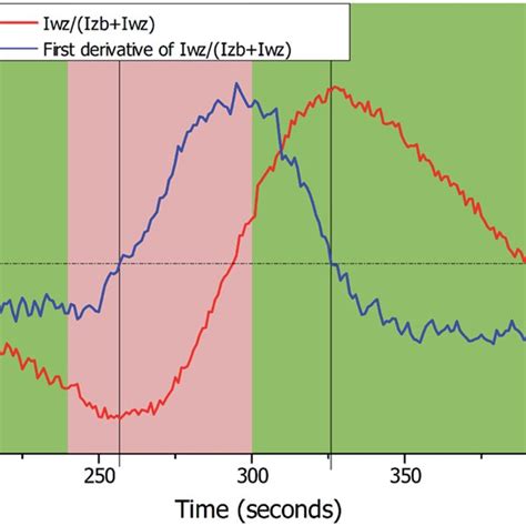 Enlarged Image Of The Wz Intensity Ratio I Wz I Zb þ I Wz Red Curve