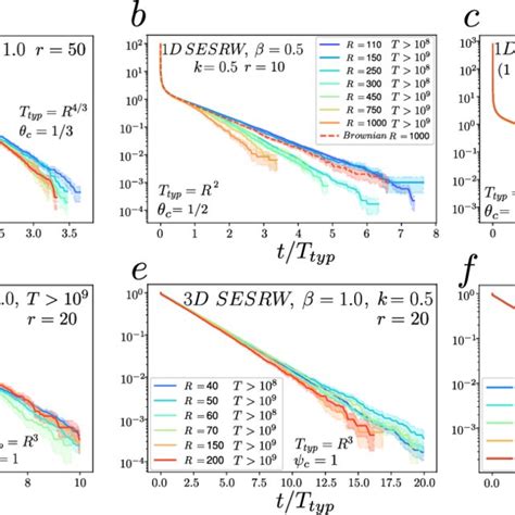 asymptotic fpt distribution of self interacting random walks in