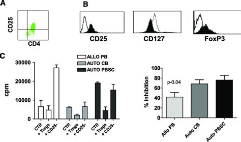 Tregs Isolation And Effect On Cd34 1 Cell Allostimulatory Activity A