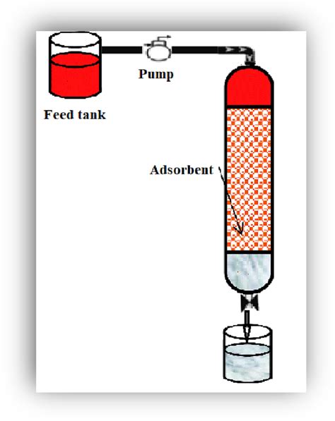 The Continuous Adsorption Experiment Download Scientific Diagram