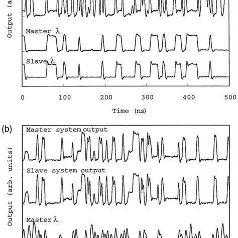 Typical Waveforms Of The Synchronized Master And Slave Systems At I D