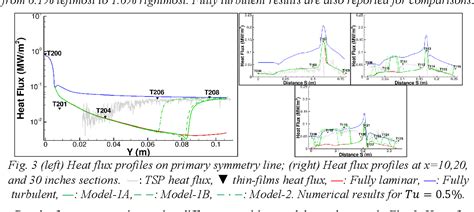 Figure 1 From Rans Transition Model Predictions On Hypersonic Three Dimensional Forebody