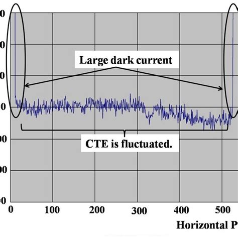 The Output Signals Measured By Fet Probes For The Drain Current In The