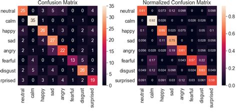 github iliazenkov sklearn audio classification an in depth analysis