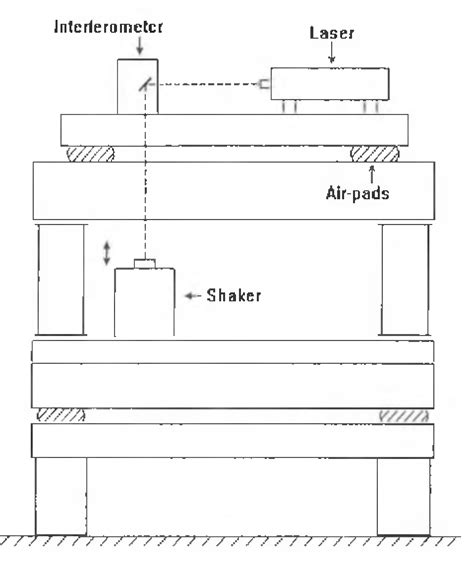 Primary Calibration Of Accelerometers By Laser Interferometry At The National Research Council