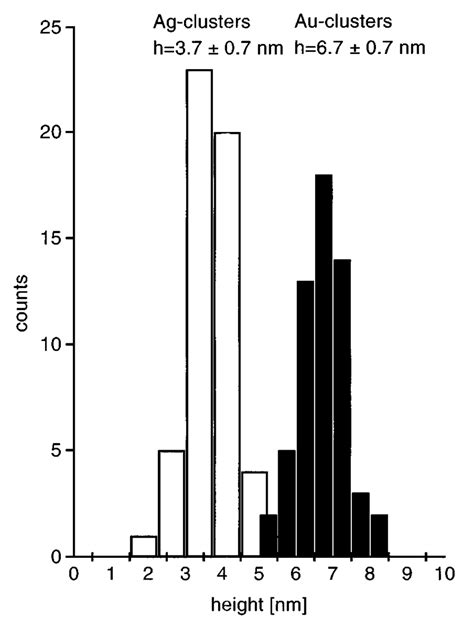 Histogram Of The Cluster Size Distribution Because The Lateral
