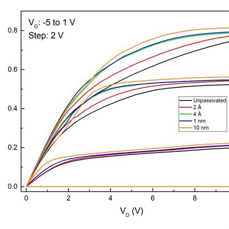 Measured Dynamic Rdson Transients Of The Investigated Normally Off Gan Download Scientific