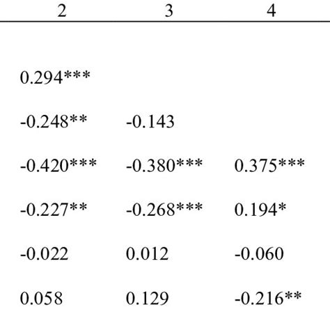 Correlation Matrix Of Variables Of Interest Download Scientific Diagram