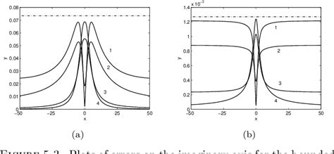 Figure 51 From The Generalised Singular Perturbation Approximation For