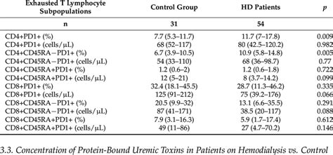 Differences In Absolute Number And Percentage In Exhausted T
