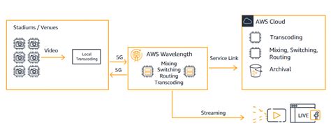 AWS Wavelength AWS Architecture Blog