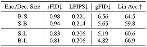 gigatok scaling visual tokenizers to 3 billion parameters for