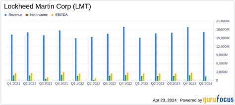 Lockheed Martin Corp Lmt Surpasses Analyst Expectations With Strong