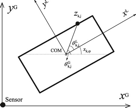 Multiple Extended Target Tracking By Truncated Jpda In A Clutter Environment Li 2021 Iet