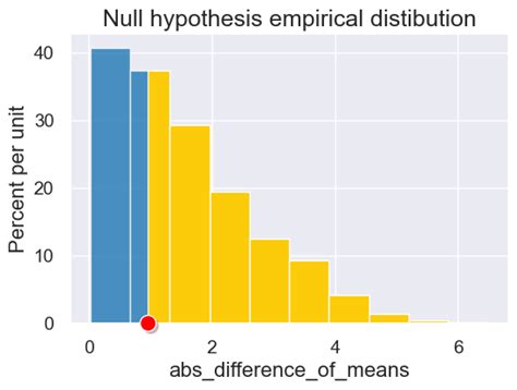 randomized controlled experiments — csci 104 data science and