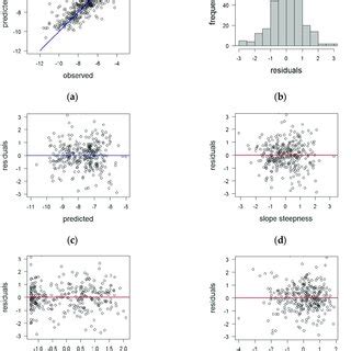 Diagrams Illustrating The Quality Of The Constructed GLM Model Of The Download Scientific