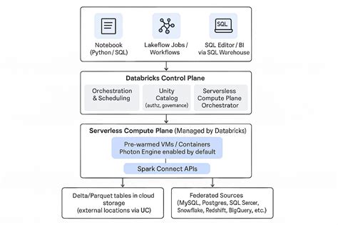 Building A Databricks Lakeflow Declarative Pipeline With Auto Cdc Scd Type 2 By Abhirup Pal