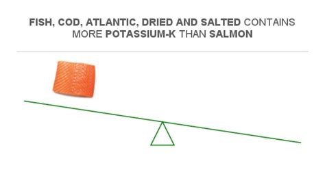 Compare Potassium In Salmon To Potassium In Fish Cod Atlantic Dried