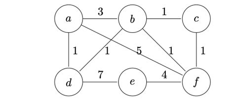 Solved Question A Construct A Minimum Spanning Tree Of Chegg