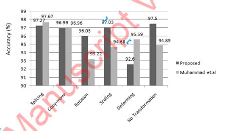 Performance Comparison Of Proposed Method And Muhammad Et Al S Method