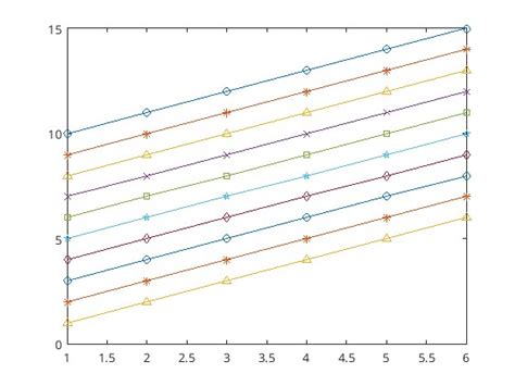 Matlab How To Plot Multiple Lines With Different Markers Stack Overflow