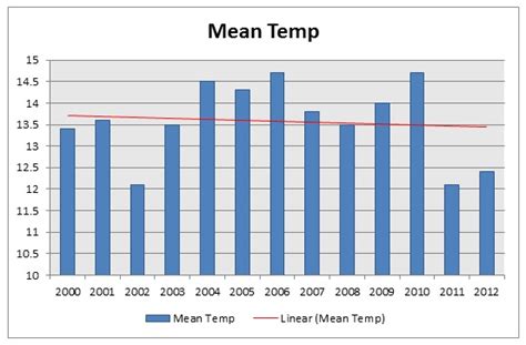 Excel Lent Tip Of The Week Global Warming Could We Have Some Of The Warmth Please