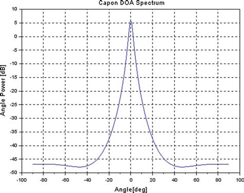 读书笔记 自动驾驶中的雷达信号处理(第6章 到达方向doa估计算法 ) 知乎 读书笔记 自动驾驶中的雷达信号处理(第6章 到达方向doa估计算法 ) 知乎