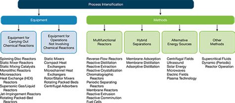 The Principles And Domains Of Process Intensification Aiche