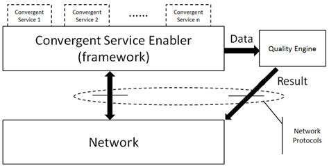 Architecture Of Self Aware Convergent Services Of Ngsdp Download Scientific Diagram