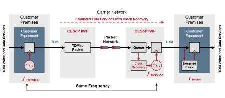 Circuit Emulation Provides Viable Alternative To VoIP Embedded Com