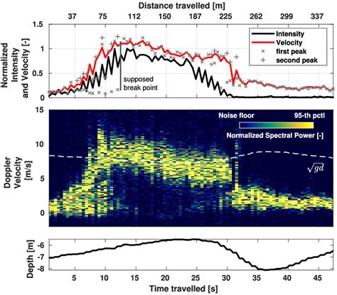 Space Time Evolution Of Doppler Parameters For A Manually Tracked