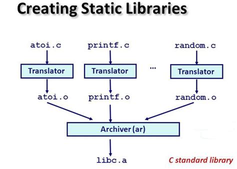 Libraries In C Every Time We Do Computer Programs We By Campo Elías Pinillos Galindo Medium