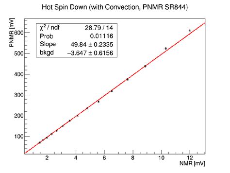Left Pnmr System With Lock In Amplifier And Fast Daq Card Set Up