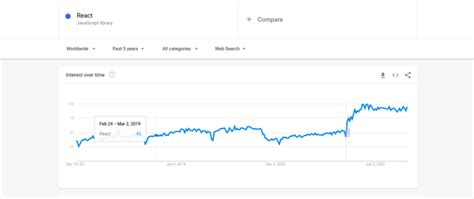 5 Reasons To Use Nodejs With React For Web Development