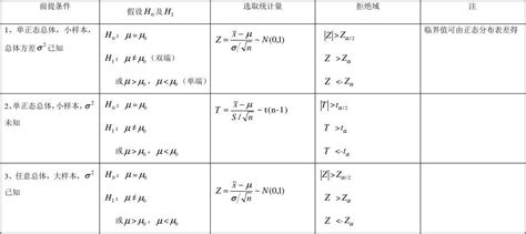 假设检验汇总 Word文档在线阅读与下载 无忧文档