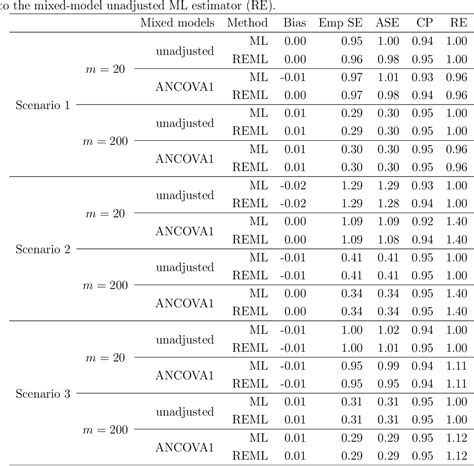 Table 1 From On The Mixed Model Analysis Of Covariance In Cluster