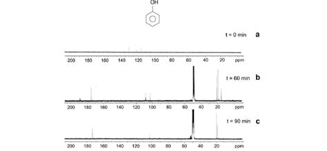 13 C Nmr Spectra Of Phenol Oxidation Download Scientific Diagram