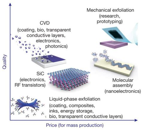 Liquid Phase Exfoliation Of Graphene An Overview On Exfoliation Media