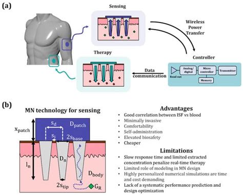 The Emergence Of Microneedle Based Smart Sensor Drug Delivery Patches A Scaling Theory Defines