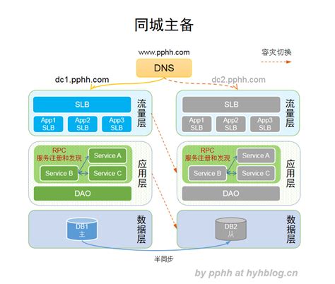 中小企业web应用的架构演化 滩之南