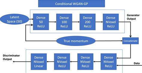 Schematic Representation Of The Architecture Of The Gans Used By Download Scientific Diagram