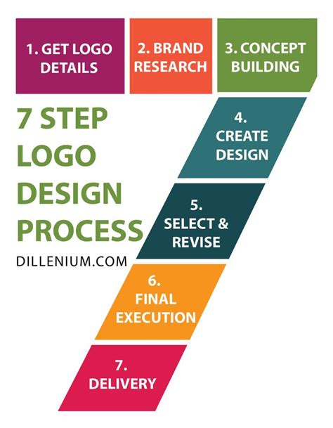 7 Step Logo Design Process Infographics