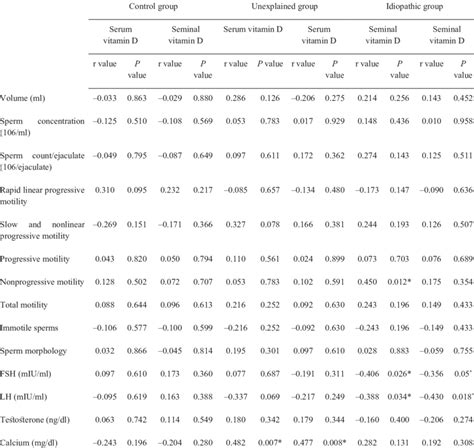 Correlations Between Serum And Seminal Vitamin D Levels Semen Download Scientific Diagram