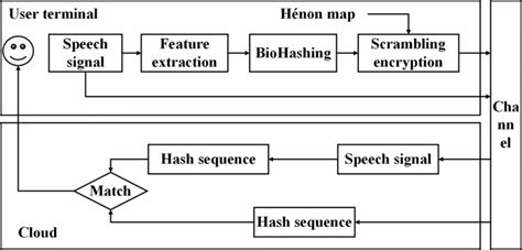 speech authentication flow chart based on biohashing download